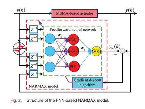 Solved Hi I Need Help Implementing This Narmax Model Using Chegg