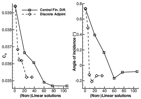 Convergence Of The F6 Drag Minimization Optimization With Download