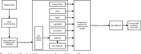 figure 1 from research on telecom customer churn prediction based on ga
