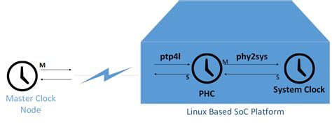 Implementation And Performance Analysis Of Precision Time Protocol On