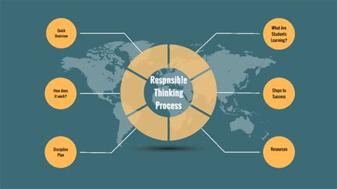 Responsible Thinking Process By Rj Thornberry On Prezi