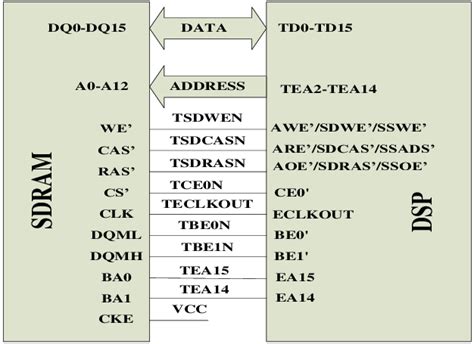 Configuration Between SDRAM And DSP In Proposed Design Download Scientific Diagram