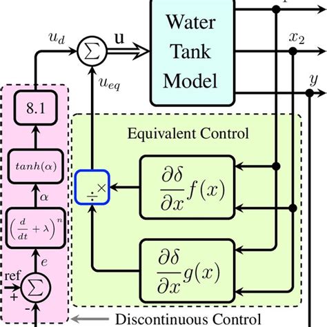 Schematic Block Diagram Of Smc Download Scientific Diagram