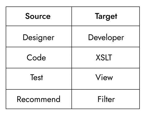 Navigating Data Mapping In Oracle Integration Cloud
