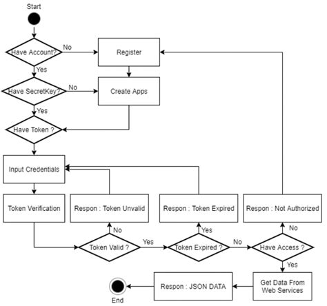 Api Activity Diagram With Jwt Authentication Download Scientific Diagram