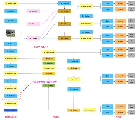 yolov9改进策略 conv篇 利用组卷积dualconv替换yolov9的下采样方法（轻量 涨点） torch 替代用卷积 下