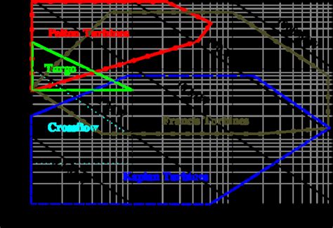 Hydraulic Turbine Selection Chart[13] Download Scientific Diagram
