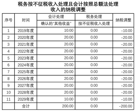汇算清缴实务：政府补助按不征税收入处理的纳税调整 知乎