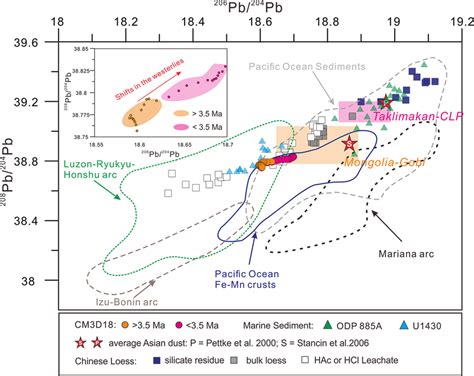 Pb Isotope Data For Fe Mn Crust Cm3d18 In Comparison To Other Regional Download Scientific