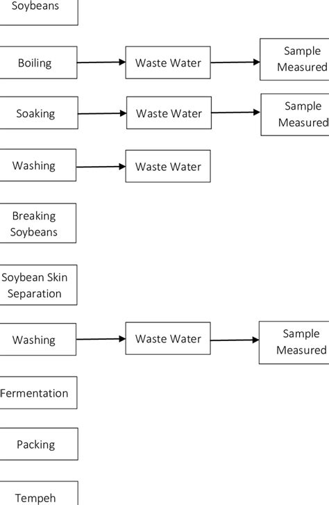 Shows The Total Suspended Solid Tss In Each Step Processing From Download Scientific Diagram