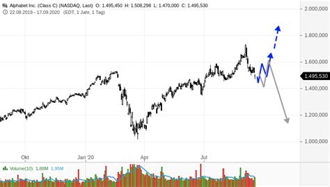 Jinxtips Alphabet Class A Vs Class C The Two Tickers Represent Two Different Share Classes