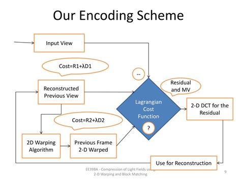 Ppt Light Field Compression Using 2 D Warping And Block Matching Powerpoint Presentation Id