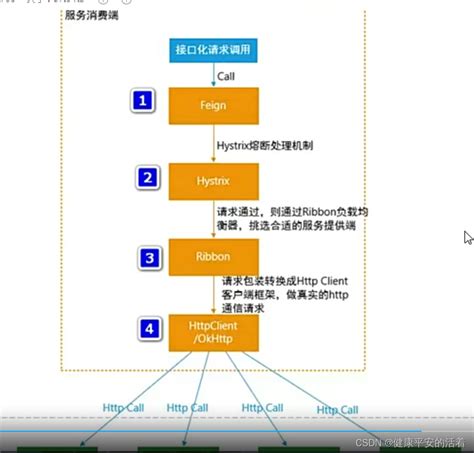实战项目 在线学院springcloud调用篇3nacosfeginghystrixgatewayspring Cloud 组件整合 Nacos Gateway Feign