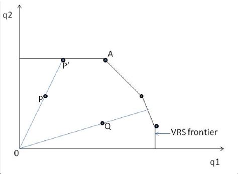 Output Oriented Dea Model Download Scientific Diagram