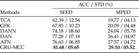Table 2 From Eeg Based Subject Independent Emotion Recognition Using Gated Recurrent Unit And