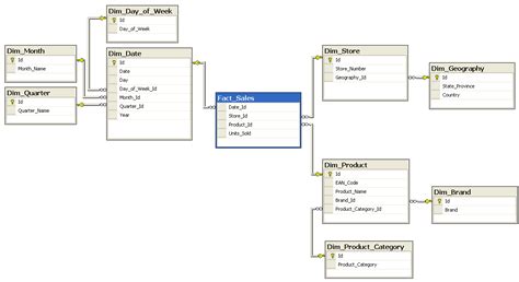 What Are Schemas In Data Warehouse Modeling Analytics Vidhya