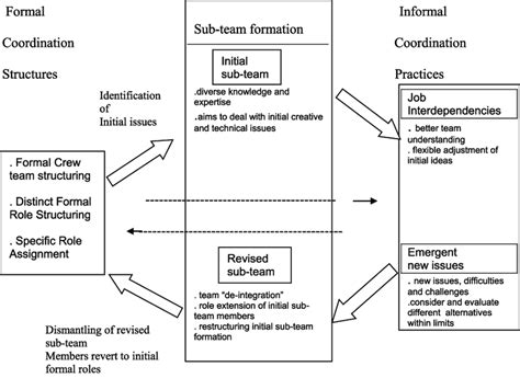 1 emergent model of dynamic creative group coordination in a temporary