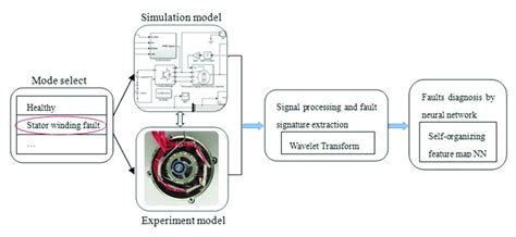 Model Of Diagnosis Health And Stator Winding Fault In Pmsm Download Scientific Diagram