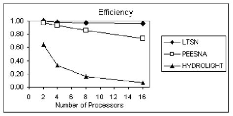 Efficiency Of The Three Parallel Codes Download Scientific Diagram