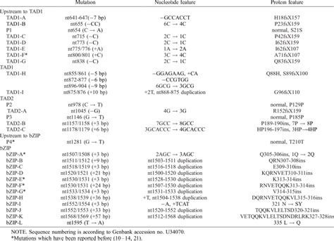 Characterization Of The Mutations Of The Cebpa Coding Region Download Table