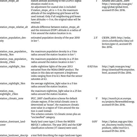 station metadata in the toar database extracted from gridded data