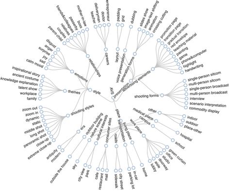 The Taxonomy Tree Of The Tavs Dataset Download Scientific Diagram