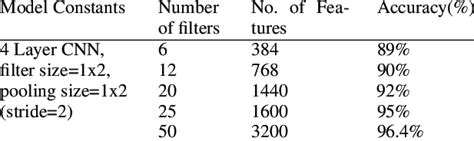 Effect Of Increasing Number Of Filters On Convolution Layer Download