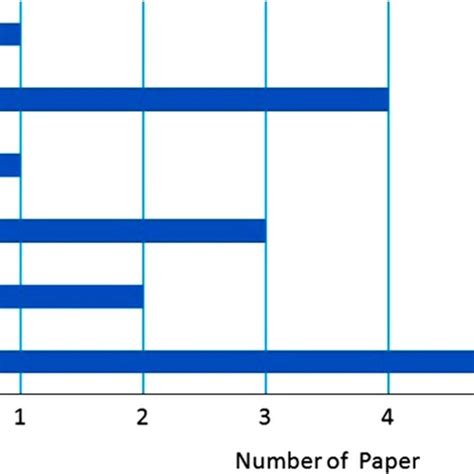 Statistics Of Metrics In The Surveyed Qos Aware Routing Protocols