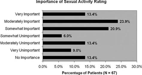 This Chart Illustrates How Patients Evaluated The Importance Of Sexual Download Scientific