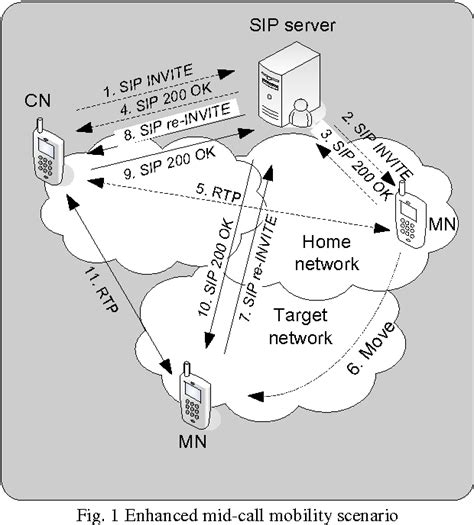 Figure 1 From Simulation Model For Performance Evaluation Of Advanced Sip Based Mobility