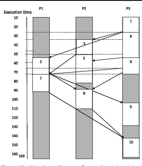 figure 12 from dynamic task scheduling algorithm with load balancing for heterogeneous computing