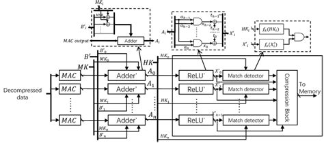 Overall Architecture Of Dnn Hardware Accelerator With The Proposed Download Scientific Diagram
