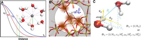 Descriptors Used In Machine Learning Interatomic Potential A Download Scientific Diagram