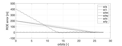 Reconfiguration Example With Imposed Time Constraint Of 25 Orbits Download Scientific Diagram