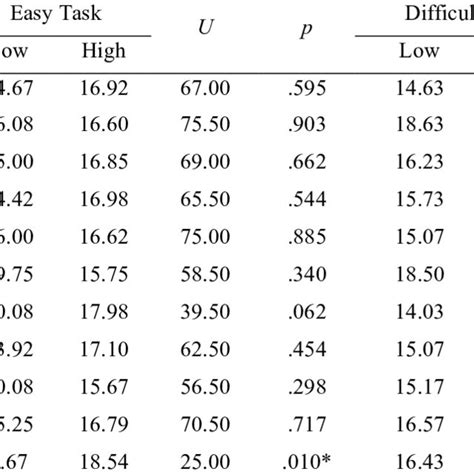 Differences In Srl Activities And Types Of Knowledge Between High And Download Scientific