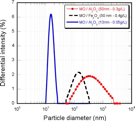 figure 1 from ac dielectric strength of mineral oil based fe3o4 and