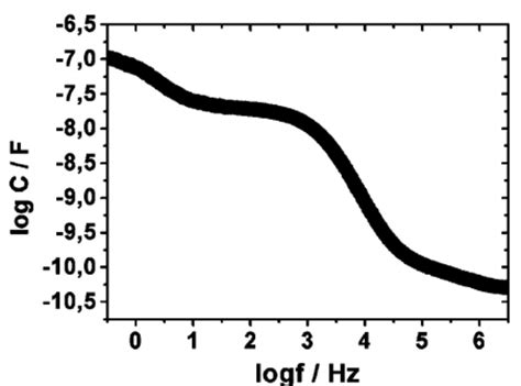 Plot Of Log Of The Capacitance Vs Log Of Frequency At 22 °c For La