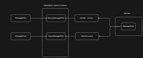 Unlocking Flexibility Keyed Dependency Injection In Net 8 By Feroz Basha Medium
