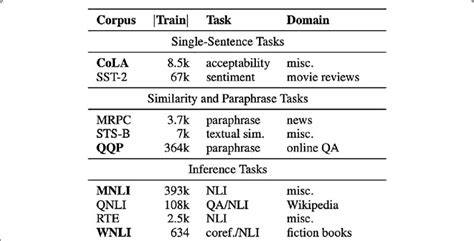 What Tasks Has NLP Conquered A Quick Overview Of The Number Of Download Scientific Diagram