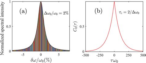 A Intensity Spectrum Normalized With A Lorentzian Shape Similar To