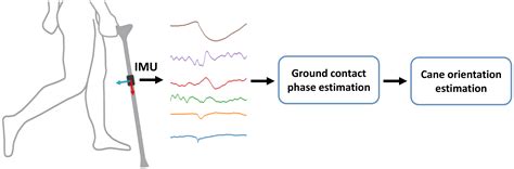 Sensors Free Full Text Inertial Sensor Based Instrumented Cane For Real Time Walking Cane