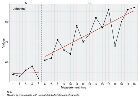 10 Piecewise Linear Regressions Analyzing Single Case Data With R And Scan