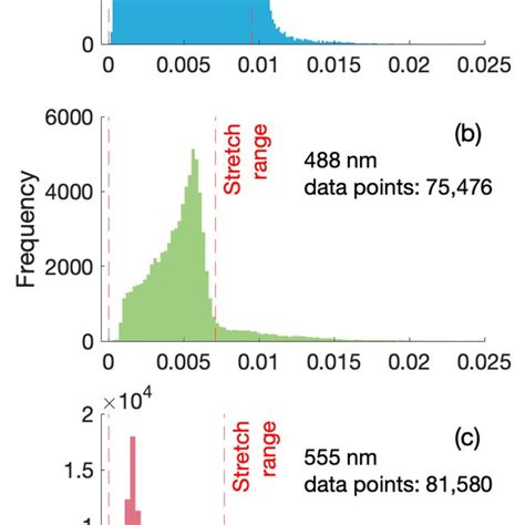 Data Distribution Of Remote Sensing Reflectance Values For A 443 Nm ±