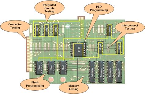 Ieee 11491 Boundary Scan