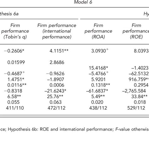 Cross Sectional Time Series Regression Estimates For Model 6 Download