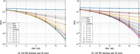 Figure 2 From A Low Complexity Data Detection Algorithm For Uplink Multiuser Massive Mimo