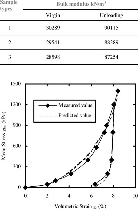 Bulk Modulus For Virgin And Overconsolidation Clay Download Table