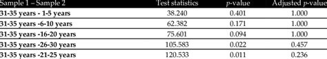 Pairwise Comparison Among The Categories Of Highest Educational