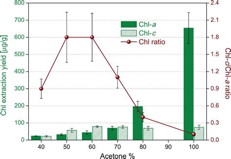 Chlorophyll Extraction Yields Chl A And Chl C And Ratio Curve