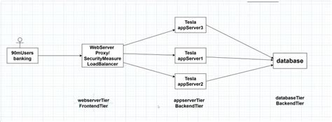 Typical Sketch Of A Multi Tier Deployment Architecture Gideon Nzeadu